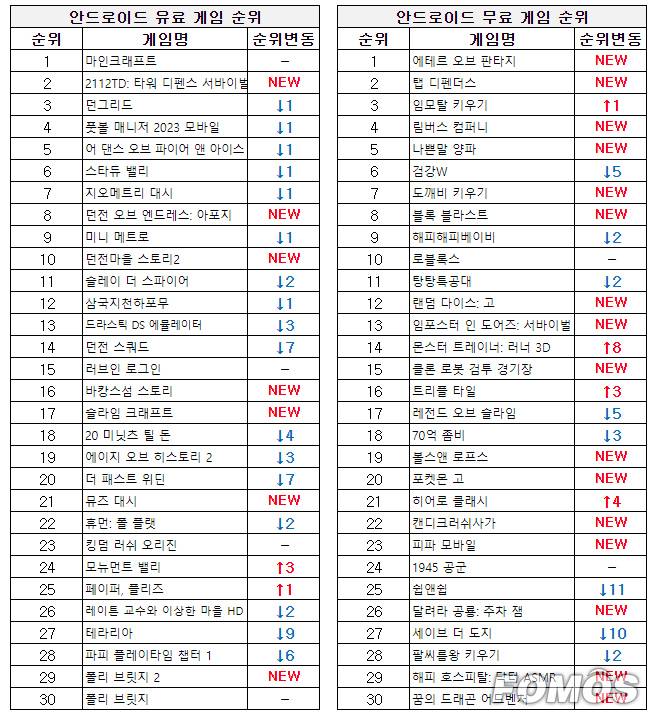 차트 모바일 인기 타워 디펜스 게임 2112td 차트 상위권 기록