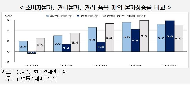 전기·도시가스 가격 급등이 관리물가 상승세 주도관리 필요