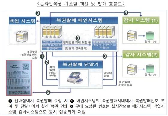 한 곳 로또 2등 103장 조작설에 복권위 현실세계선 불가능