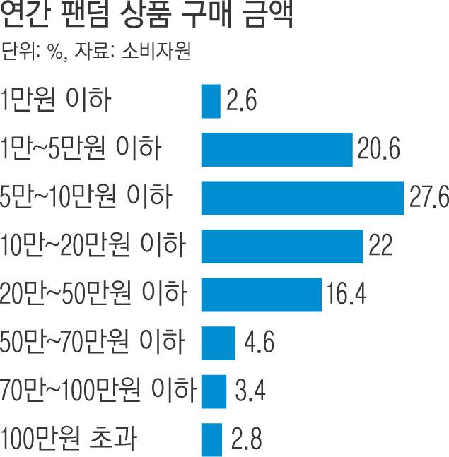 포토카드 모으려 음반 수십장 구매팬 울리는 ‘팬덤 마케팅