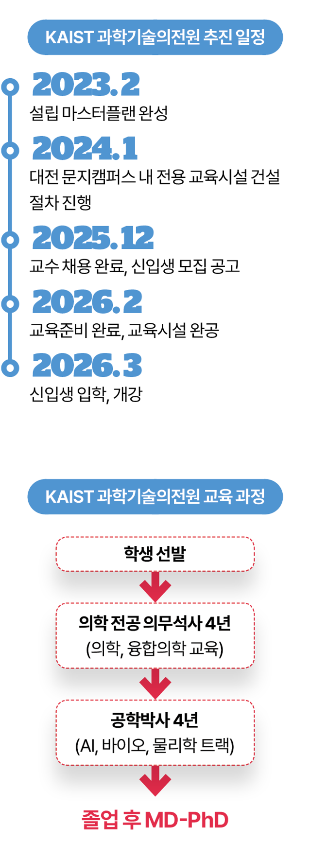 2025년 카이스트 과학기술의전원 신입생 뽑는다”