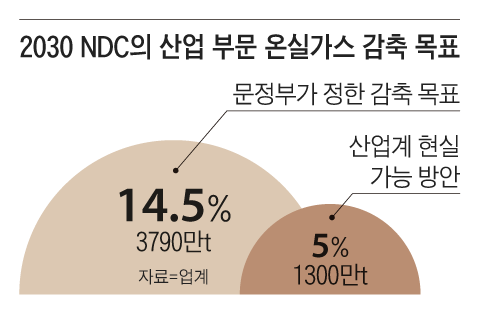2030년 산업 온실가스 감축, 14.5% 아닌 5%만 겨우 가능