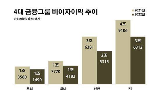 4대 금융그룹 비이자이익 3조 증발규제 장벽도 한몫