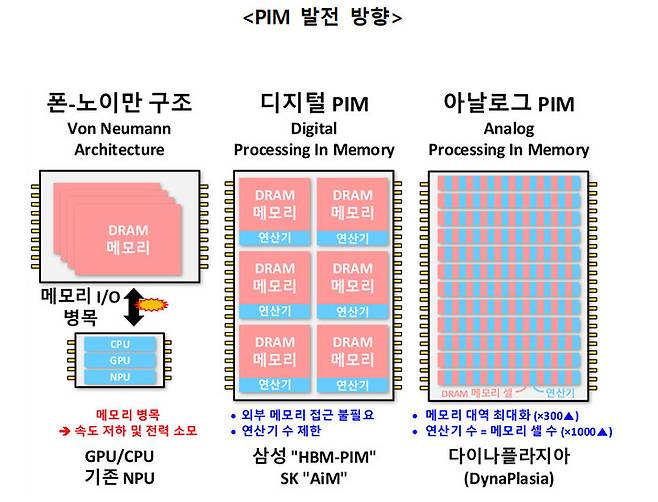 D램 메모리 내부에서 Ai 연산수행kaist 차세대 Pim반도체 개발종합