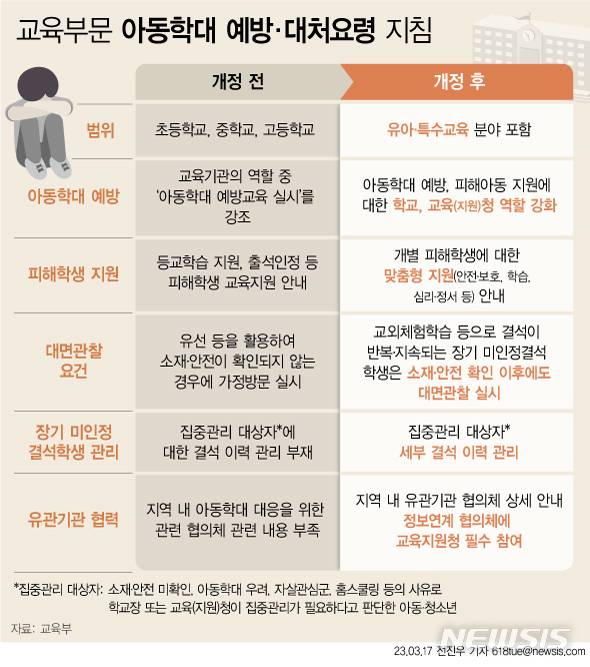 그래픽 교육부문 아동학대 예방·대처요령결석 반복 시 대면관찰