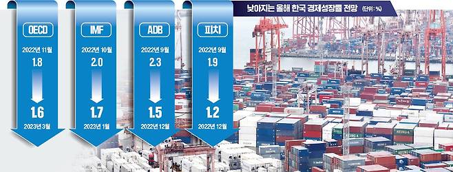 Oecd 韓성장률 또 낮췄다