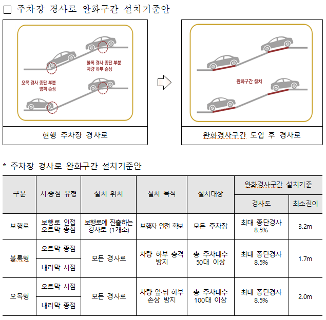 전기차 주차장 출차사고 주의보에 경사로 완화구간 설치된다