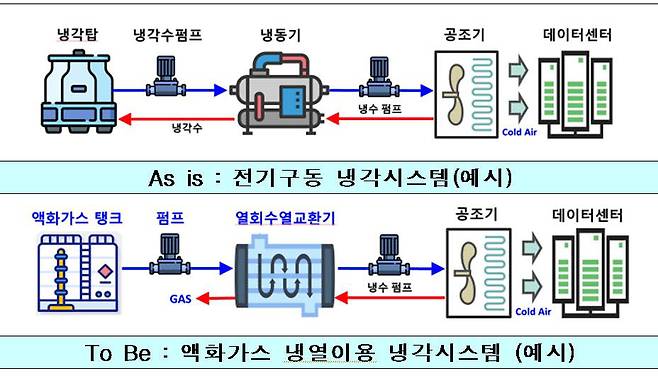 액화가스로 데이터센터 열 식힌다···세계 최초 냉열 모델 제시