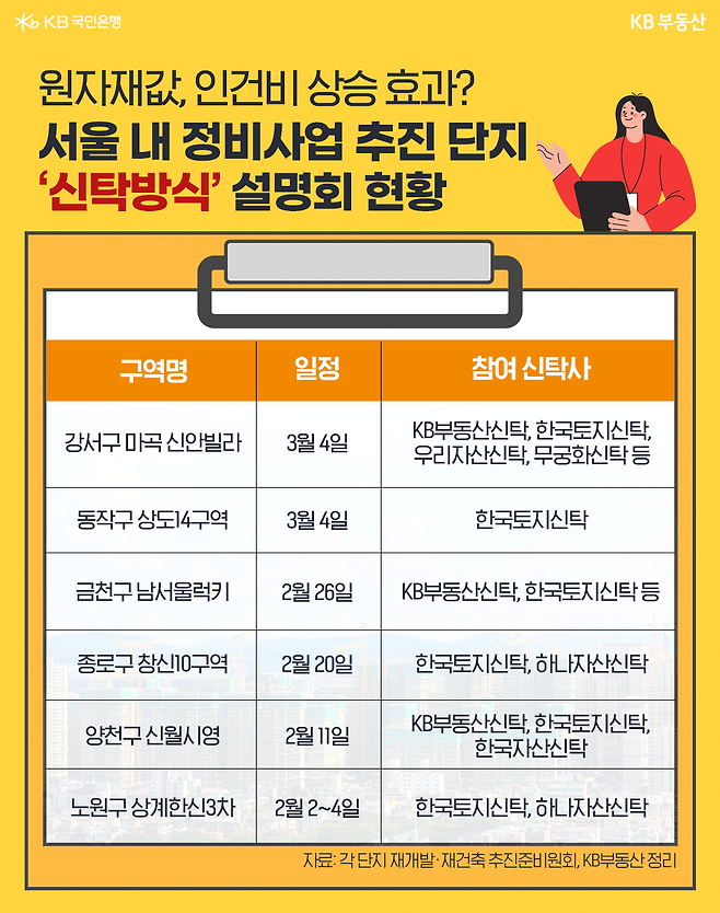 정비사업 신탁방식이 뜬다고 조합방식 Vs 신탁방식 Kb부동산