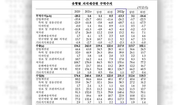 지난해 지식재산권 무역수지 133억 달러 적자1년 만에 적자 전환