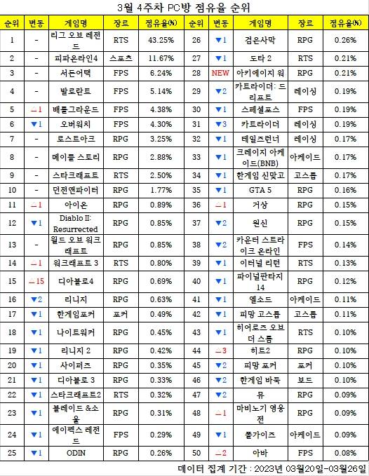 Pc방순위 Obt 돌입 디아블로4 15위 등극