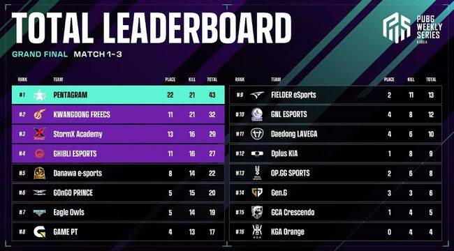 펜타그램, GF 초반 순항… 매치1 치킨과 함께 1위 [PWS]