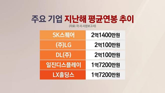 평균 연봉 2억 넘는 기업들둔촌주공 분양권 전매제한 1년으로