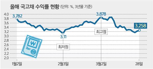 韓도 美도 연내 금리 안 내린다는데 시장은 ‘인하에 베팅