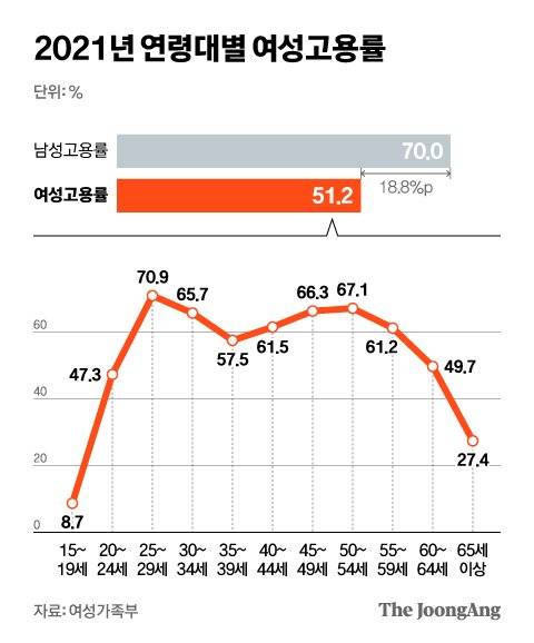 남녀 임금격차 한국이 1위그래서 출산율 꼴찌로 떨어졌나