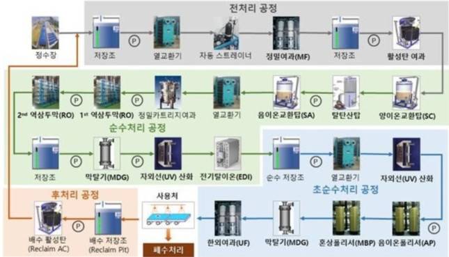 반도체가 샤워하는 물 초순수 아시나요