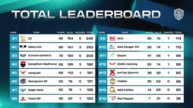 [PMPS] DK에 3점 앞선 ZZ 첫 페이즈 1위 올라(종합)