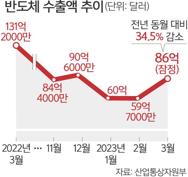 외환위기 후 25년 만에 13개월 연속 무역적자