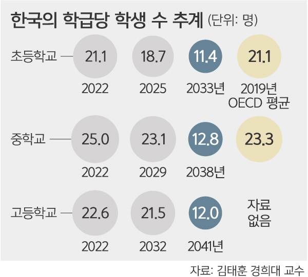 학령 인구감소의 역설 교육의 질 제고 기회 될 수도” 송민섭의 통계로 본 교육