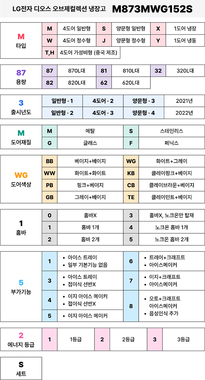 Lg 냉장고 모델명으로 1분만에 파악하기 노써치