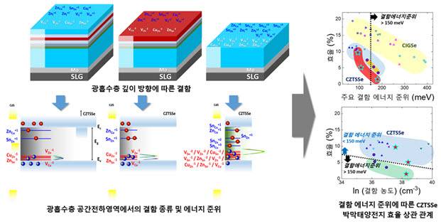 Dgist 박막태양전지의 고효율화를 위한 결함 식별 방법 제시
