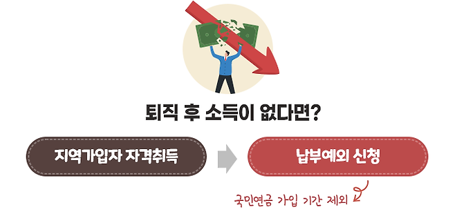 퇴직 후 소득이 없는데 국민연금 내야 하나요 전국투자자교육협의회