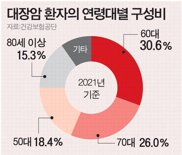 대장용종 모두 암의 씨앗 위험한 ‘선종성 주의