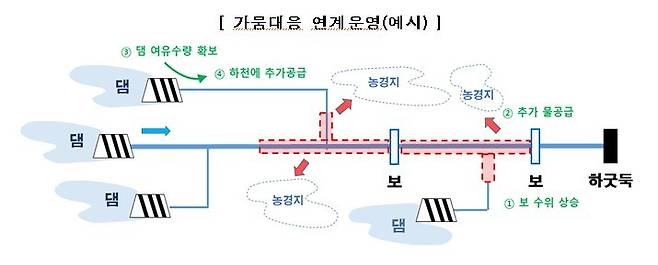 4대강 보 가뭄 극복 활용댐·보·하굿둑 연계운영 본격화