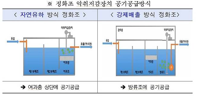 퀴퀴한 냄새 잡는다서울시 하수 악취 제거 총력