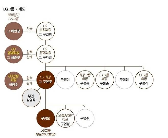 유산재분배 잡음 Lg 이면엔 ‘가문 전통 위해 재구성된 ‘가족문제 플랫