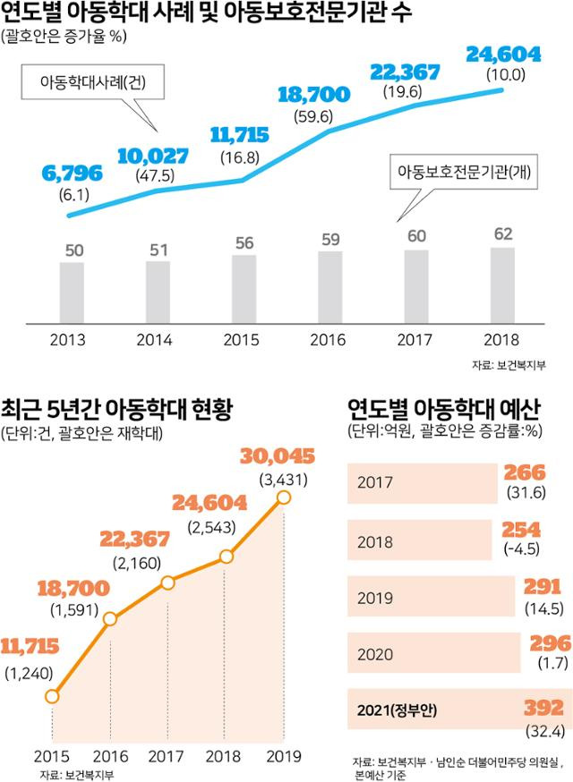 아동학대 사각지대 없도록 만 2세 이하·장기결석 아동 전수조사 벌인다