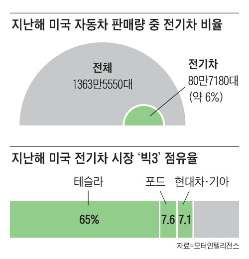 현대차·기아 美 전기차 비율 39→67로 올려야