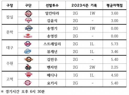 14일 선발투수 연승도 연패도 모두 끊어진 주말 새 시리즈 출발첫 잠실더비에 김광현 대체 신인 송영진 첫 선발 데뷔전