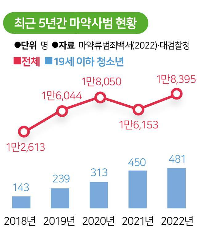 마약중독 100만명 시대 아이들이 위험하다 Deepandwide