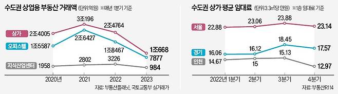 입주 1년 지났는데 상가 80 텅텅애물단지 된 수익형 부동산