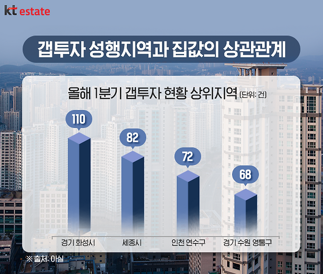 2천만원에 10억대 아파트 구입 갭투자 괜찮을까 Kt 에스테이트