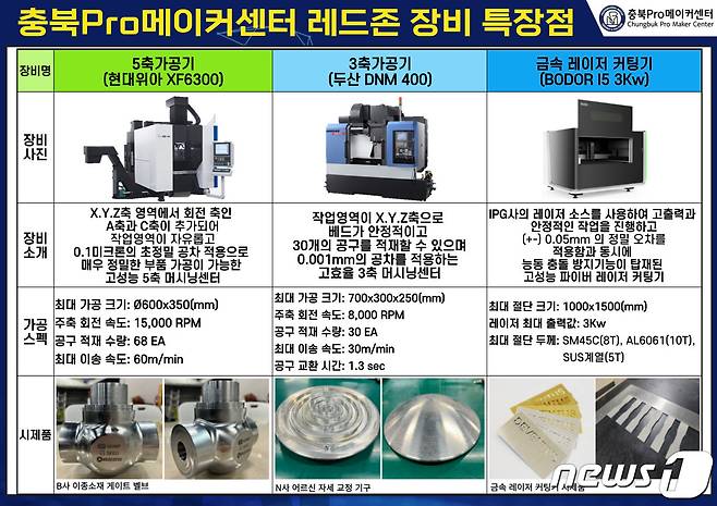 충북대 Pro메이커센터 창업·중소기업 금속 시제품 제작 지원 확대
