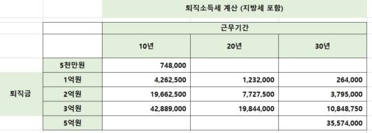 퇴직금 일시금 Vs 연금 어느 쪽이 유리할까 신용훈의 일확연금