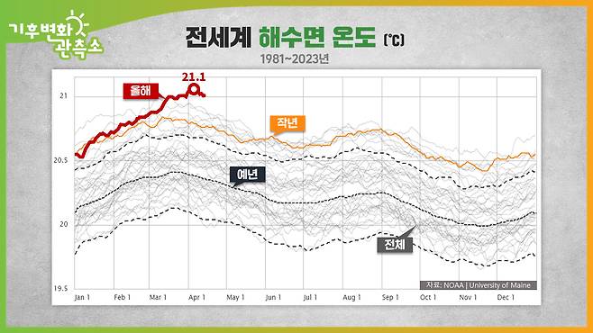 기후변화관측소 바닷물 온도 최고치 돌파 엘니뇨 주의보에 기온 급상승 우려