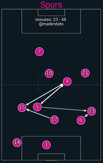 [EPL ISSUE] 정녕 원팀인가...'1-6 역대급 참사' 토트넘, '팀워크 실종' 패스맵
