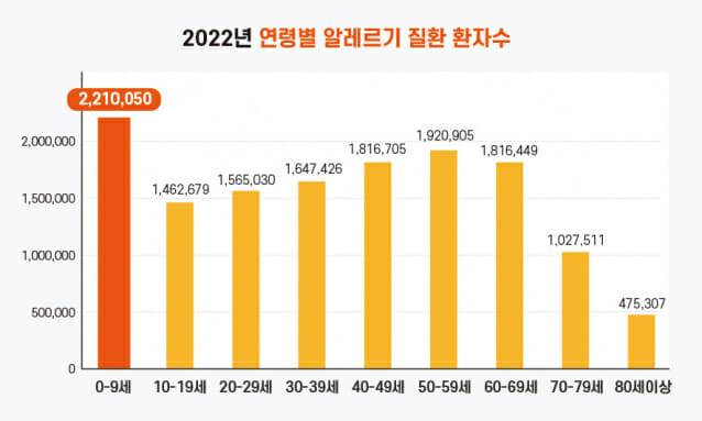 1분건강 노마스크 봄 알레르기로 괴롭다면