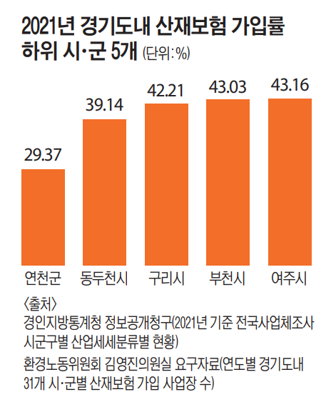 산재보험도 ‘부익부빈익빈 소규모 업체 가입 외면 경기도 근로자 재해실태 보고서15