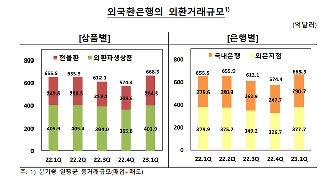 1분기 일평균 외환거래액 668억달러 사상 최대