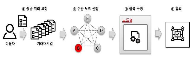 한은 Cbdc 모의시스템 금융기관 연계해도 정상 작동”