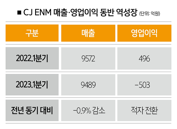CJ ENM, 적자보다 더 뼈아픈 '매출 역성장' [컴퍼니+]