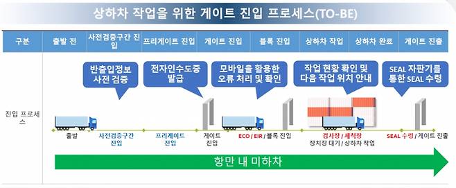 부산항만공사 컨테이너 인수도증 전자화·비하차 시스템 구축