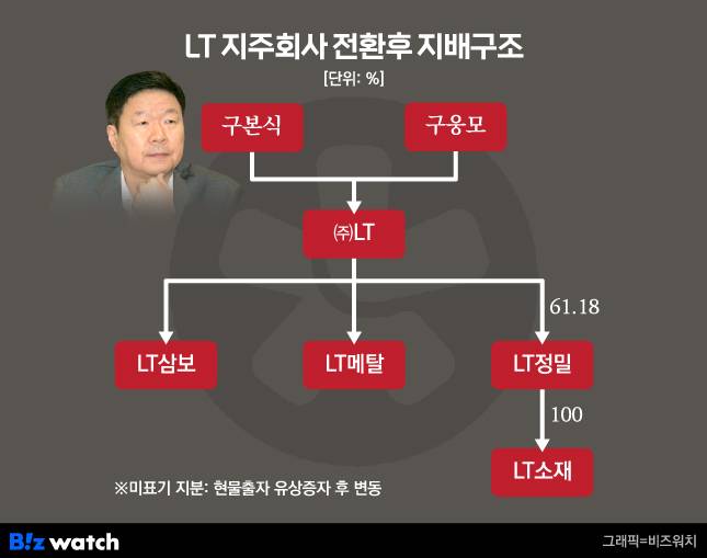 단독 거버넌스워치 Lt그룹 4세 구웅모 34살에 지주사 이사회 직행