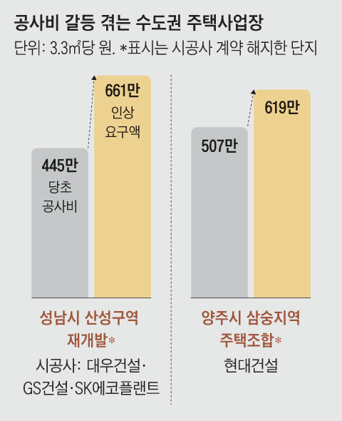공사비 갈등에 아파트 시공 계약 줄줄이 해지