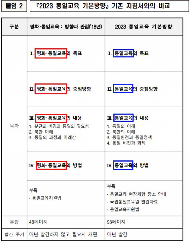 윤석열 정부 통일교육에서 평화라는 단어 빼버렸다