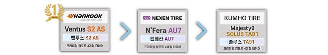 [최고급 4계절 타이어 비교] 금호 마제스티9, 넥센 엔페라 AU7, 한국 벤투스 S2AS | 오토뷰
